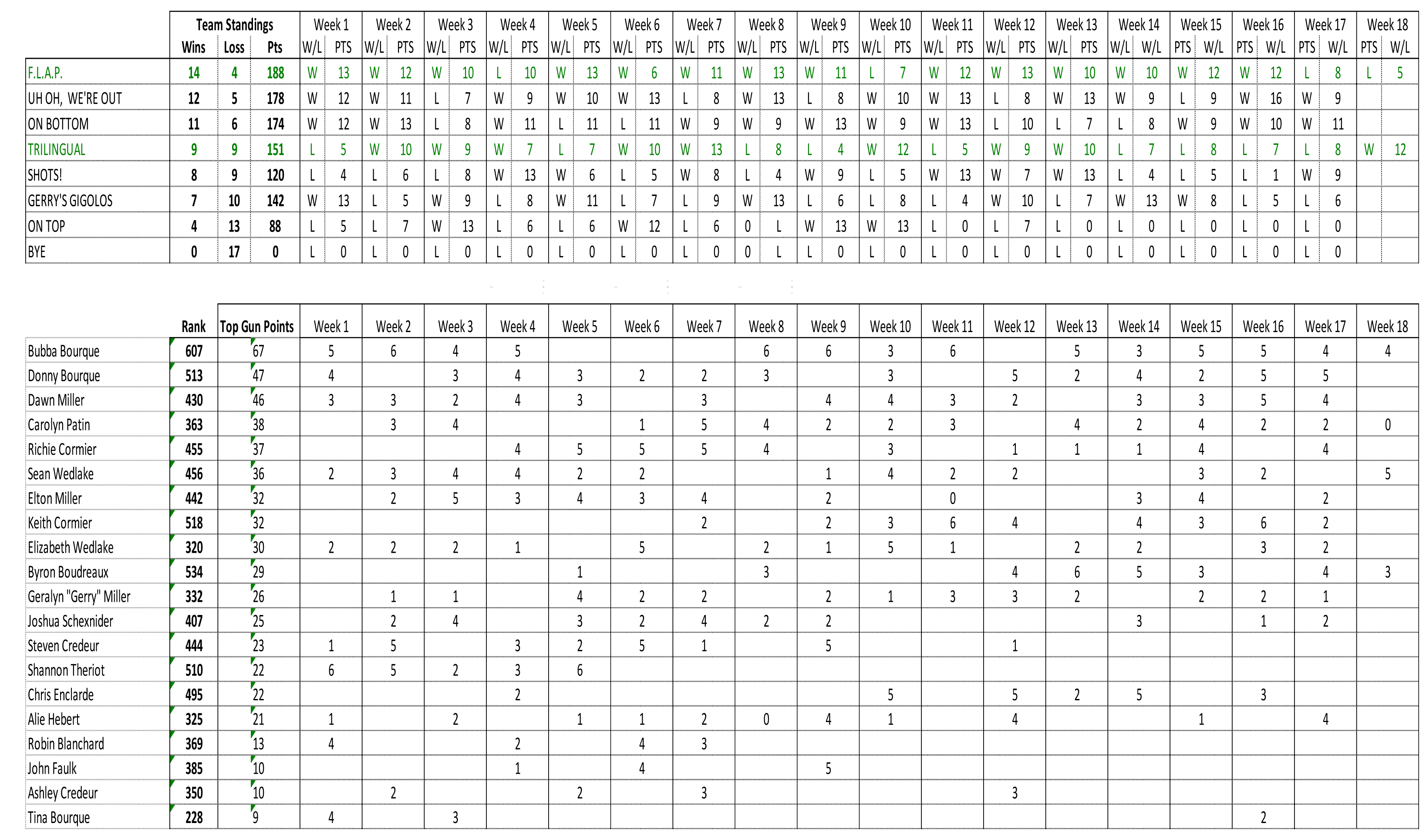 10 Ball Scotch Standings – Acadiana BCAPL
